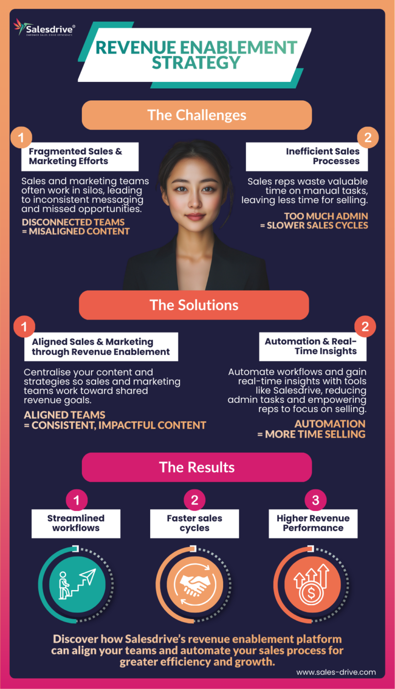 Revenue Enablement Strategy: Faster Sales and Higher Revenue - Salesdrive