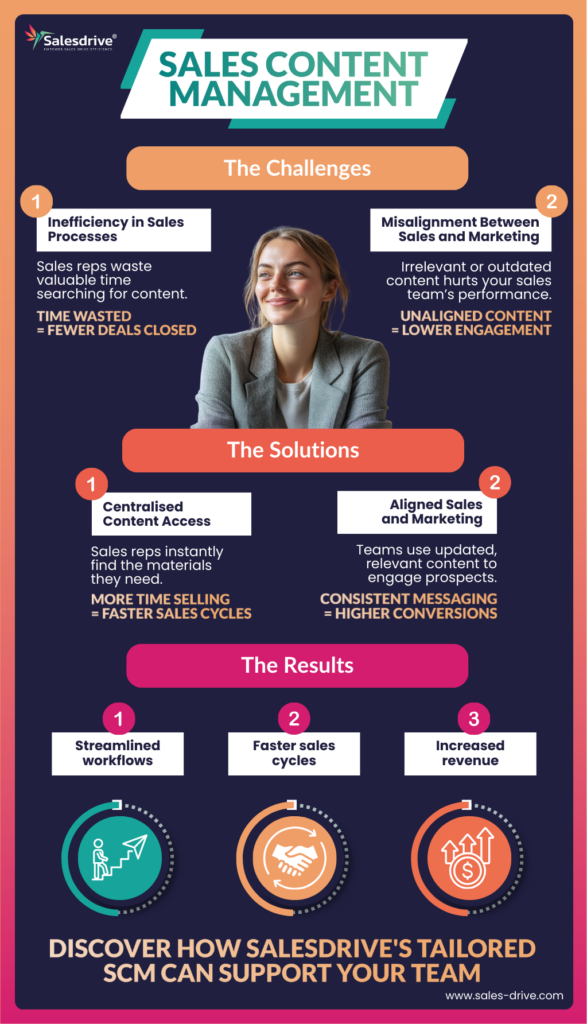 Sales Content Management: The Key to Faster Sales - Salesdrive